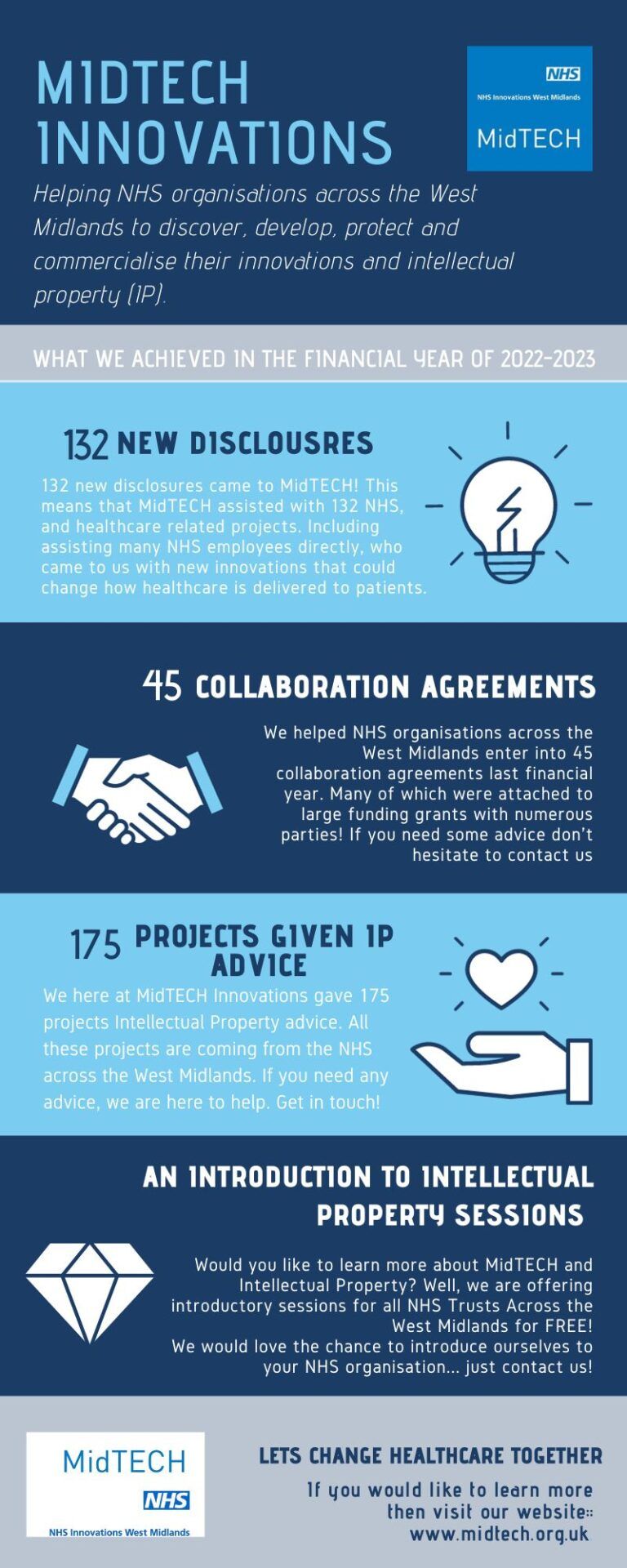 Find out what we achieved last financial year... - MidTech